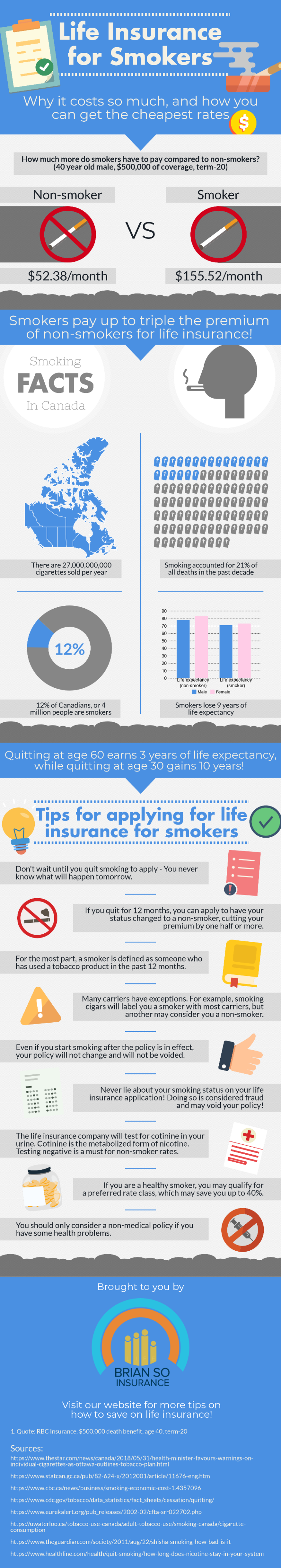 Best Life Insurance For Smokers In Canada (Updated in 2024)